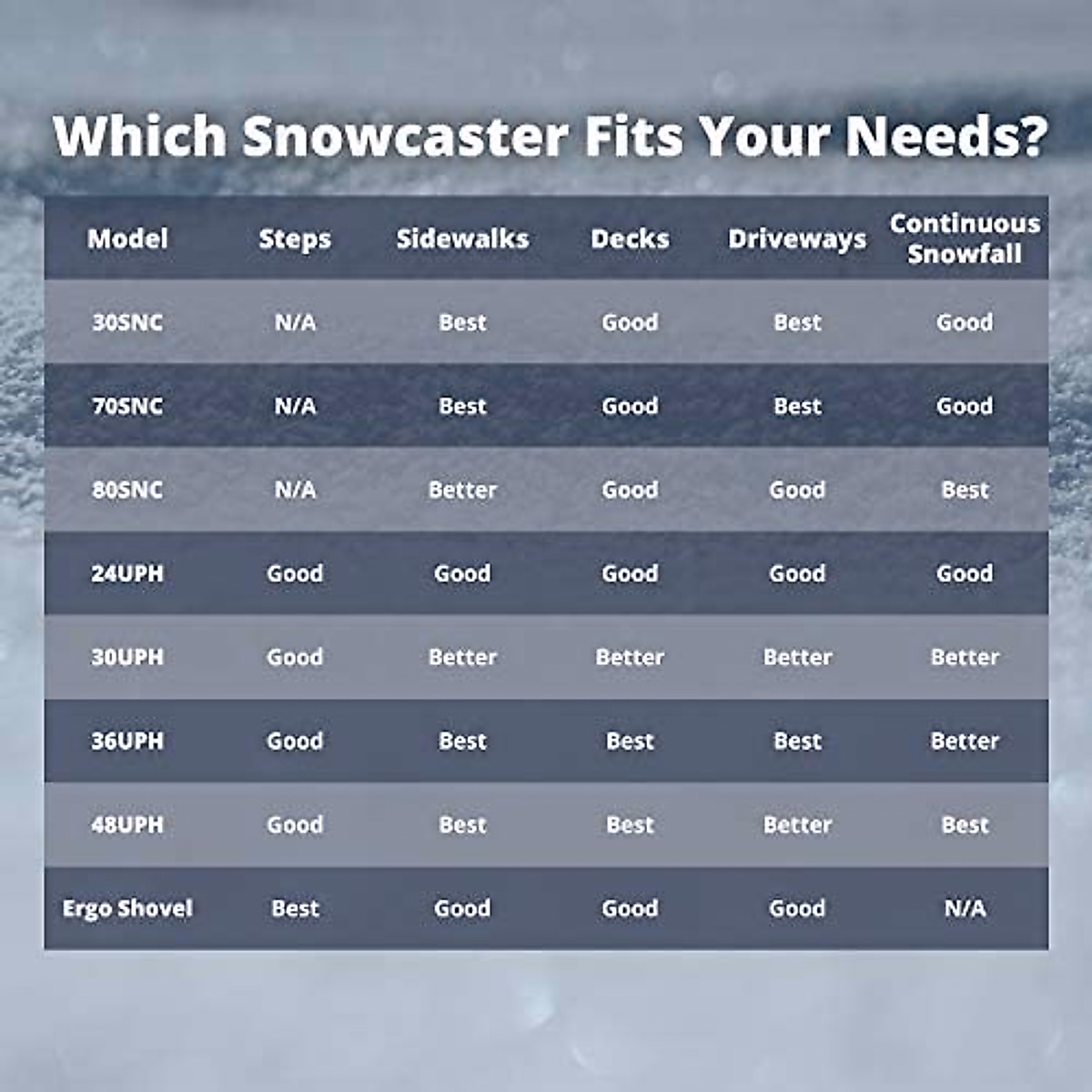 The Snowcaster 48 Inch Snow Pusher & Barn Shovel 48UPH | Heavy Duty 48” X 9.5” Polyethylene Blade | Snow Removal - Driveway, Doorway, Sidewalks | Commercial & Residential – Blue