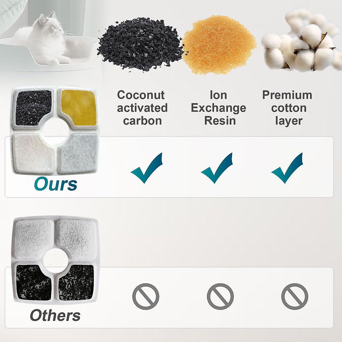 PewinGo Cat Water Fountain Filter 12 Pack for 84oz/2.5L Automatic Pet Fountain Cat Water Fountain Dog Water Dispenser, Cat Fountain Filter Replacement 3 Triple Filtration System