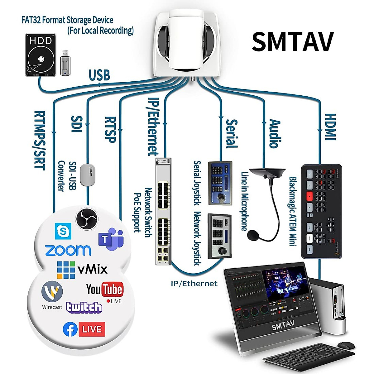 SMTAV PTZ Camera with 3G-SDI,HDMI and IP Streaming Outputs,30X + 8X Zoom,Video Conference Live Streaming Camera for Broadcast,Conference,Events,Church and School etc (30X, WhiteCamera)