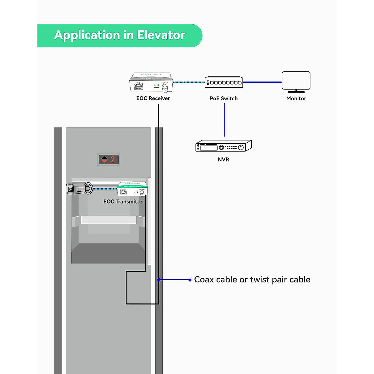LINOVISION POE Over Coax EOC Converter IP Over Coax Max 3000ft Power and Data Transmission Over Regular RG59 Coaxial Cable for Upgrading Analog Surveillance System to IP Surveillance System (2 Pack)