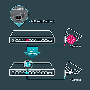 TP-Link TL-SL1311MP 8 Port 10/100Mbps Fast Ethernet PoE Switch 8 PoE+ Ports 124W, w/ 2 Uplink Gigabit Ports + 1 SFP Port PoE Recovery Extend & Isolation Mode