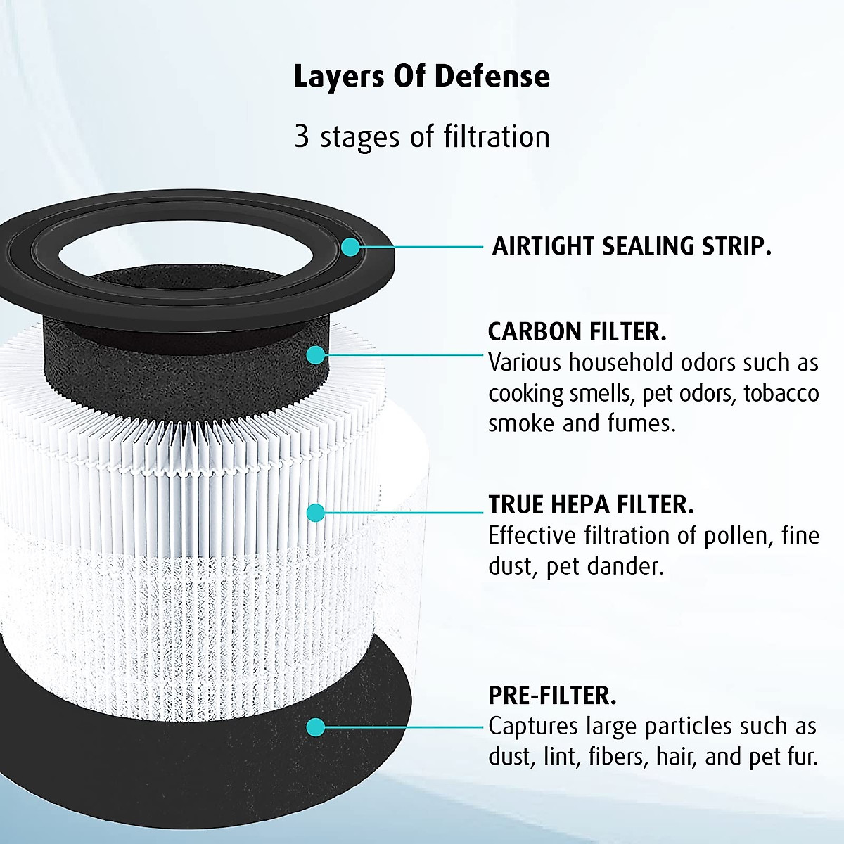 3-in-1 Replacement Filters Compatible with BISSELL MYair Pro Air Purifier 3139A 3139B, Esctabalt 2-Pack 3139A Replacements True HEPA Filter, 3069, White