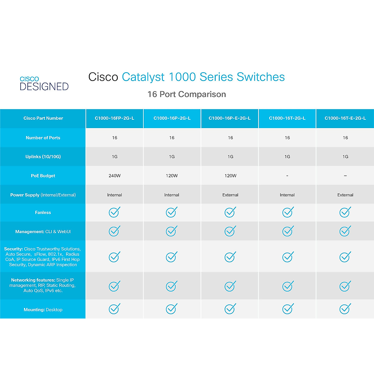 Cisco Catalyst 1000-16T-2G-L Network Switch, 16 Gigabit Ethernet Ports, 2 1G SFP Uplink Ports, Fanless Operation, Enhanced Limited (C1000-16T-2G-L)