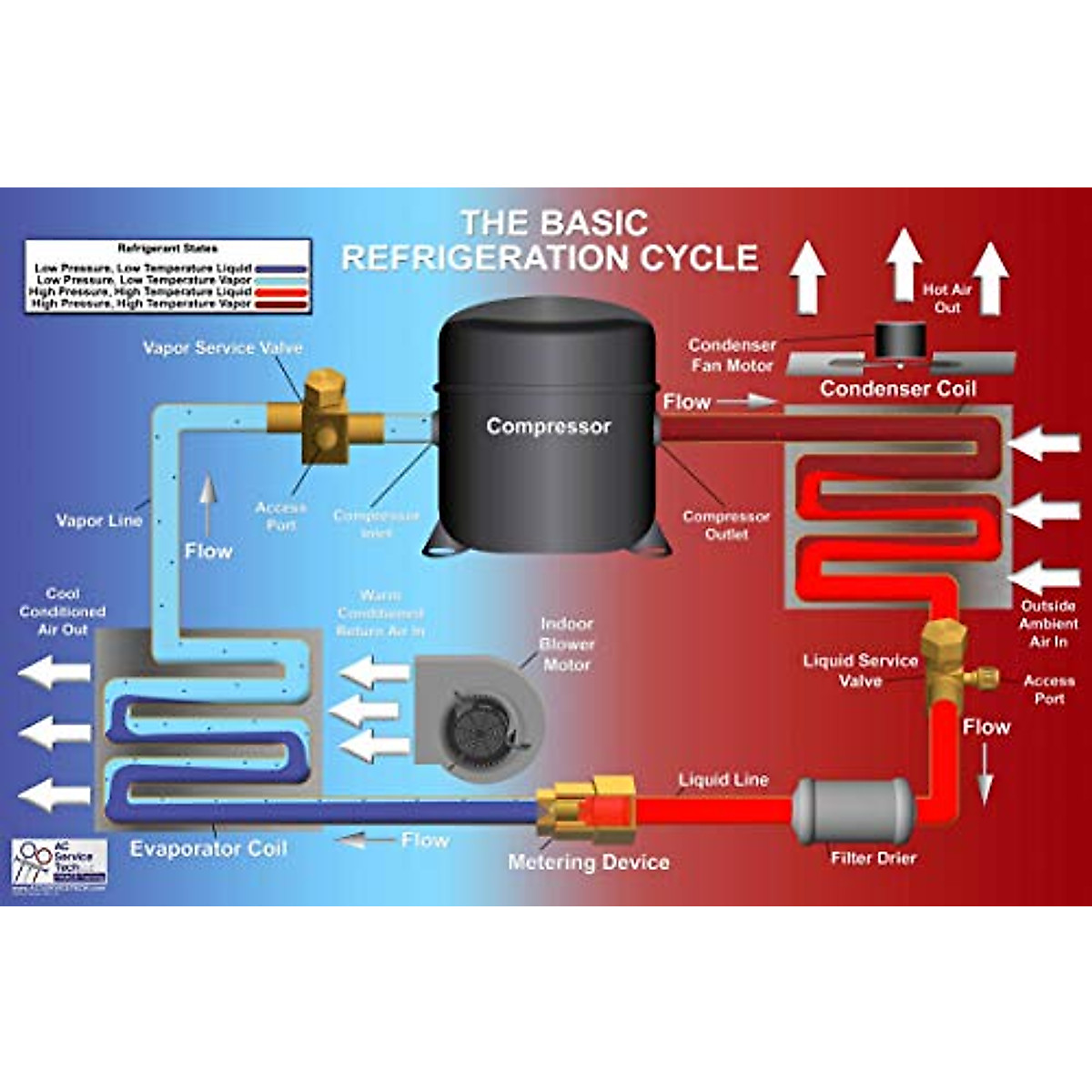 HVAC Refrigeration Cycle Posters (Large (35" x 23"))