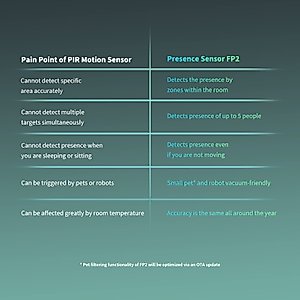 Aqara Presence Sensor FP2, 2.4 GHz Wi-Fi Required, mmWave Radar Wired Motion Sensor, Zone Positioning, Multi-Person & Fall Detection, Supports HomeKit, Alexa, Google Home and Home Assistant