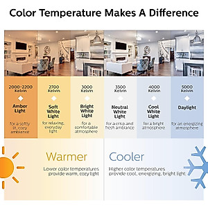 PHILIPS LED Basic Frosted A19 Non-Dimmable, Eye Comfort Technology, 450 Lumen, Daylight(5000), 5.5W=40W, E26 Base, 4PK