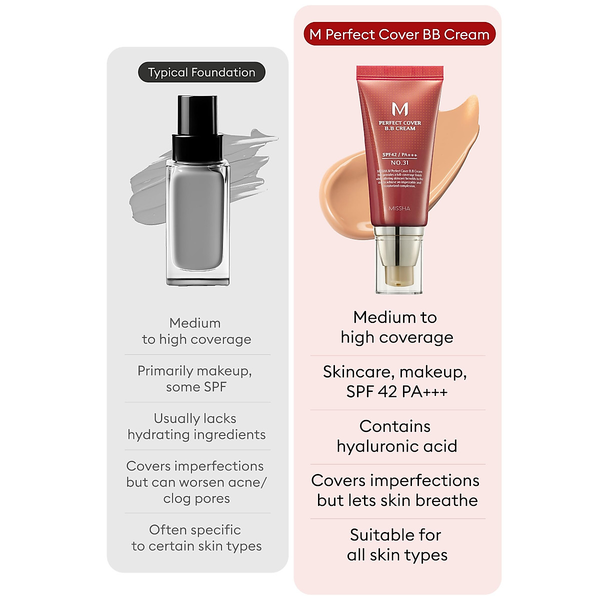 MISSHA M Perfect Cover BB Cream No 31.Golden Beige - Medium/Tan with Neutral Undertone SPF 42 PA +++ 1.69 Fl Oz - Tinted Moisturizer for face with SPF