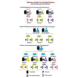 EXMAX EXD-6824 2.4G Wireless Voice Audio Tour Guide System Interpreter Translation Equipment for Churches Business Convention Tour Guide Teaching Training Private Talking (1 Transmitter 3 Receivers)