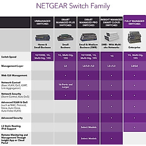 NetGear ProSafe M5300 28GF3 Mgmt Switc Switches