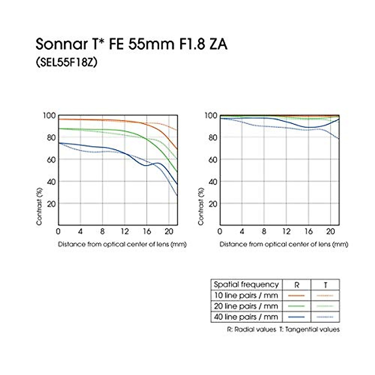 SONY 55mm F1.8 Sonnar T FE ZA Full Frame Lens - Fixed (Renewed)