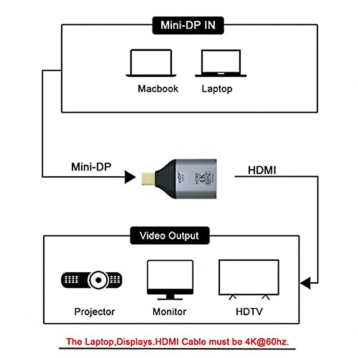 cablecc Mini DisplayPort DP Source to HDMI Sink Displays 4K@60hz Ultra ...