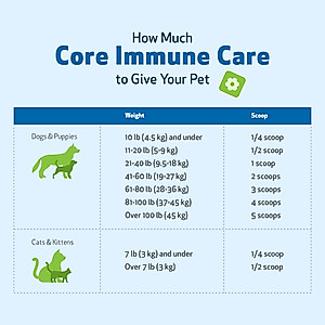 Pet Wellbeing Core Immune Care for Dogs & Cats - Daily Antioxidant Support for Pets of All Ages - Vet-Formulated - 3.7 oz (105 g) Powder