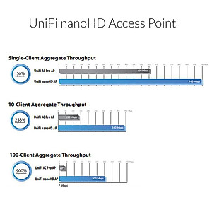 UniFi nanoHD UAP-nanoHD-US Compact Dual Band Wave2 Enterprise Wi-Fi 4x4 MIMO 1730 Mbps (4-Pack)
