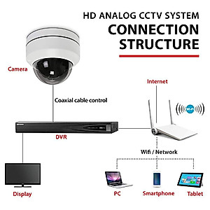 LEFTEK Analog PTZ Camera Outdoor Mini RS485 HD 1080P 4X Zoom AHD/TVI/CVI/CVBS Coaxial Control CCTV Camera with 65ft Night Vision IP66 Waterproof Anti-Explosion