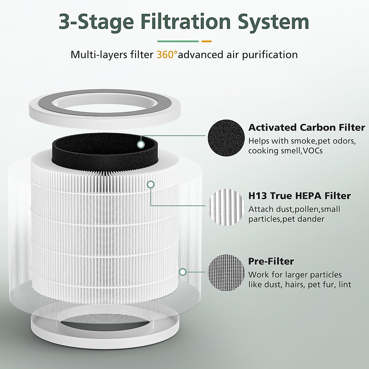 2 Pack P07 True HEPA Replacement Filter Compatible with FULMINARE PU-P07 Air Purifier, 3-in-1 H13 True HEPA Filter Replacement