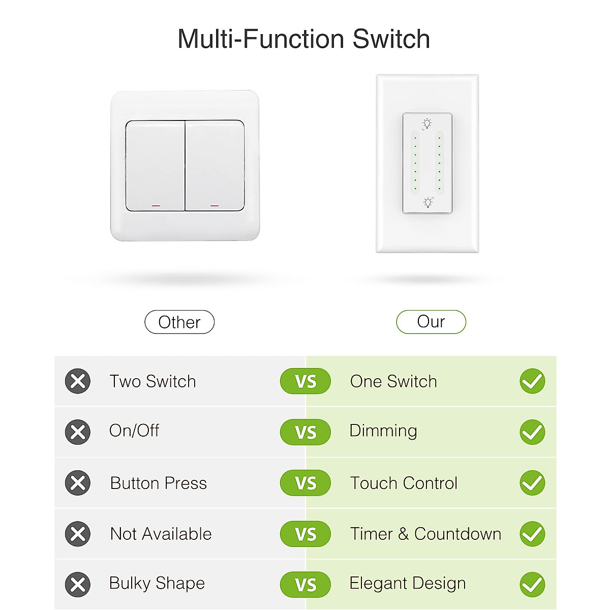 GHome Smart Dual Dimmer Switch Compatible with Alexa Google Home, 2.4GHz Wi-Fi Switch for Dimmable LED CFL INC Light Bulbs, Space Saving, Neutral Wire Required,1 Pack