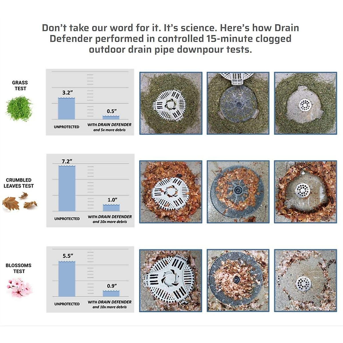 Drain Defender Easy-Install Two-Stage Stairwell Drain Cover Resists Yard Waste Clogs and Flooded Basements