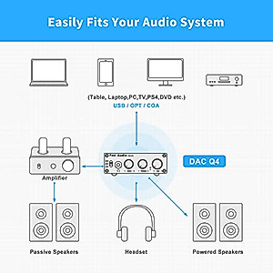 Fosi Audio Q4 Headphone Amplifier Mini Stereo DAC 24-Bit 192 KHz USB Optical Coaxial to RCA AUX Digital-to-Analog Audio Converter Adapter for Home Desktop Powered Active Speakers