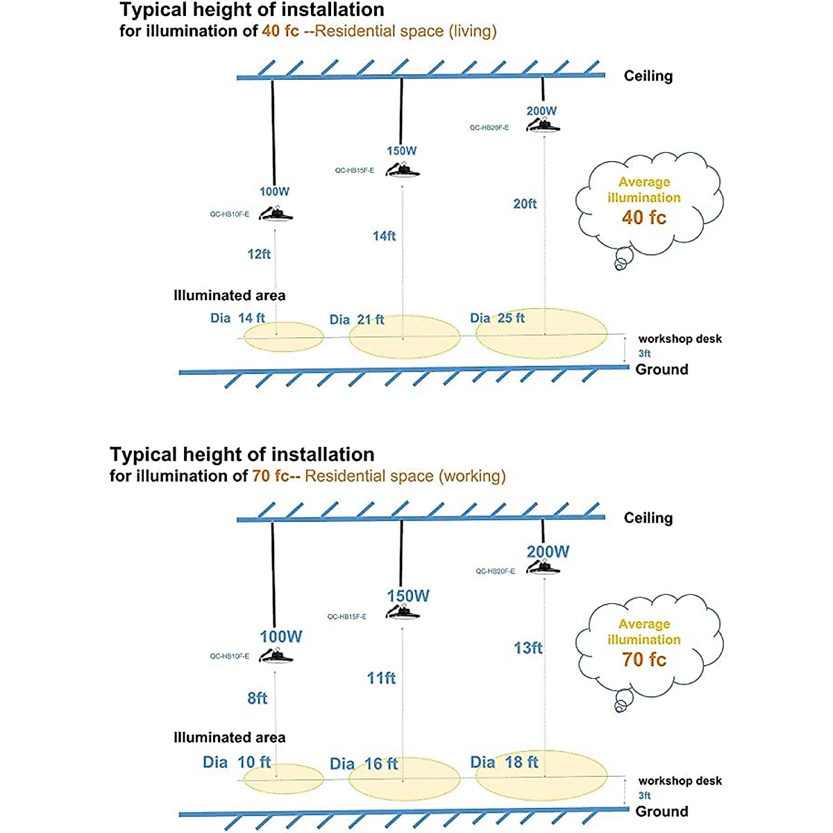 Q QINGCHEN Warm White 3000K 2700K LED High Bay Light 200W,ETL Certified Full Spectrum UFO High Bay LED Shop Light for Factory Work Shop Plant Growth