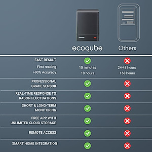 Ecosense EQ100 EcoQube, Smart Continuous Radon Detector for Home, Easy to Use, Accurate, Wi-Fi, USA Version pCi/L
