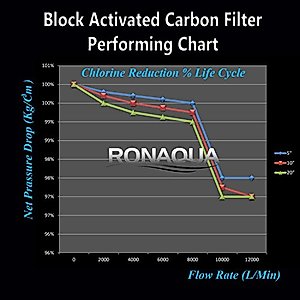 6 Block Activated Carbon 5 Micron Water Filters Set WELL-MATCHED with WFPFC8002, WFPFC9001, WHCF-WHWC, WHEF-WHWC, FXWTC, SCWH-5