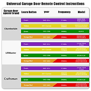 Kingdder Universal Garage Door Opener Remote for Purple Yellow Red Orange Green Learning Buttons Compatible with Chamberlain Liftmaster Garage Door Opener 3 Buttons with Key Chain(Black,3 Pcs)