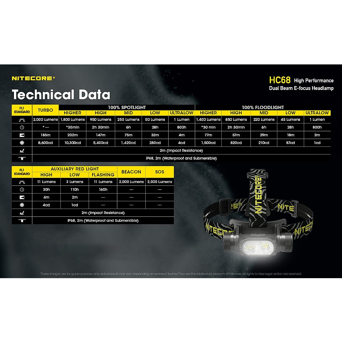 Nitecore HC68 Focusable Headlamp, 2000 Lumen USB-C Rechargeable with Battery, White and Red Light and LumenTac Organizer