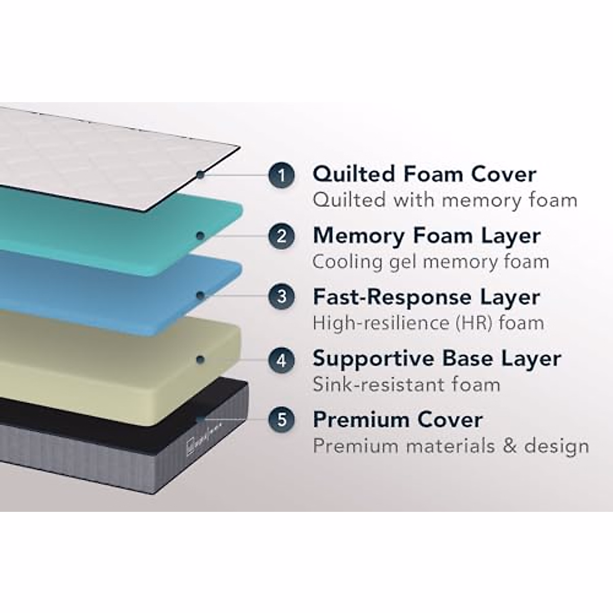 Lull Original Premium 5-Layer Full Mattress | Highest Density Memory Foam Mattress w/Enhanced Cooling & Therapeutic Support | 12 inch Medium Firm Bed in a Box | 365 Night Trial