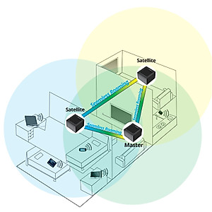 Whole Home WiFi System- Dual Band Mesh WiFi 5 System, Replaces WiFi Router & Extender, AC1200 High Speed Seamless Roaming WiFi Network, Includes 3 Router/AP