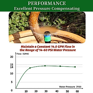 Yeedoox Drip Irrigation Drippers 360 Degree Micro Sprinklers Pressure Compensating Emitters with Stake for 1/4 inch Tubing Watering System Spike Bubbler Heads Parts, 20-Pack