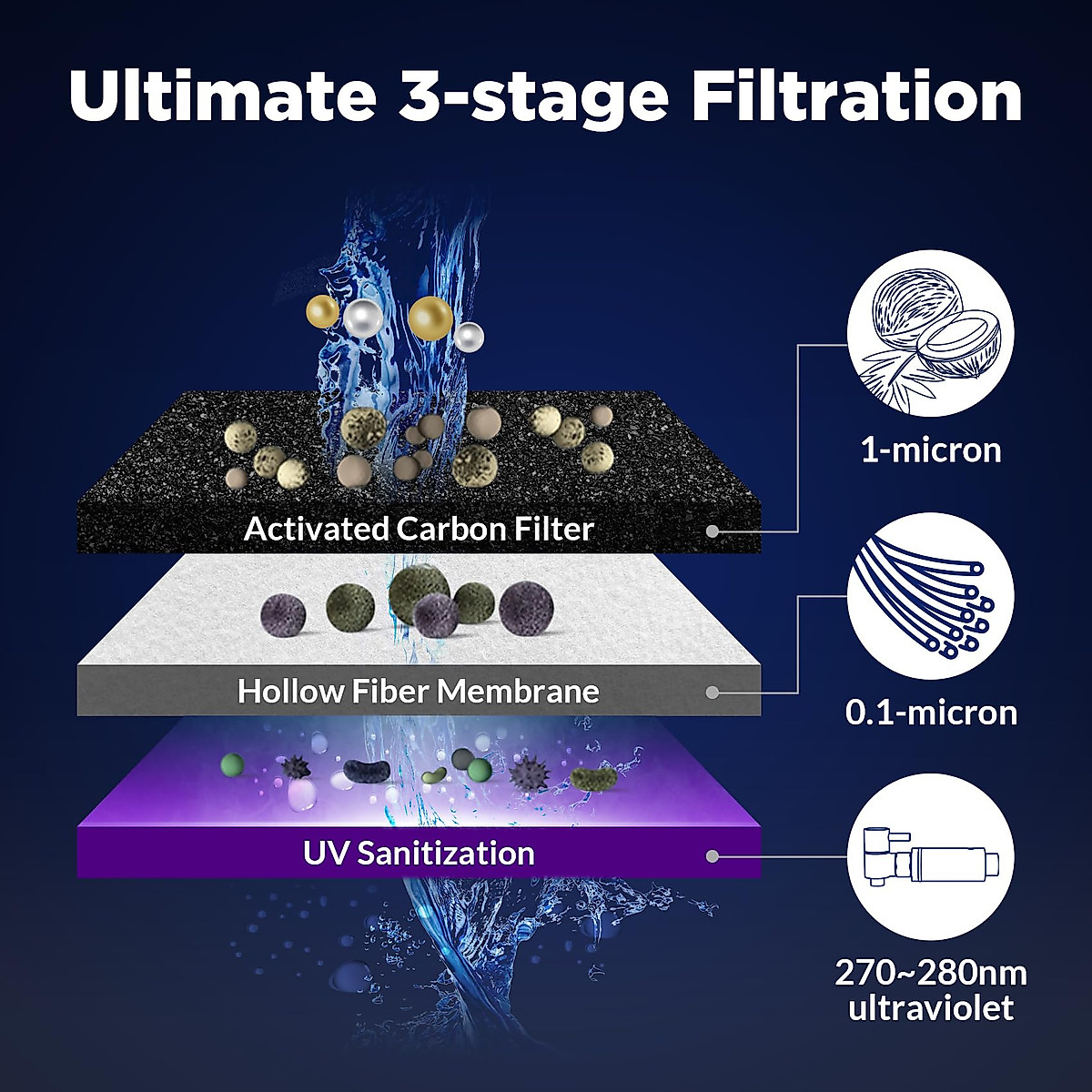 Membrane Solutions UV Countertop Gravity Water Filtration System Replacement Filter Elements - 3 Packs (U3P)