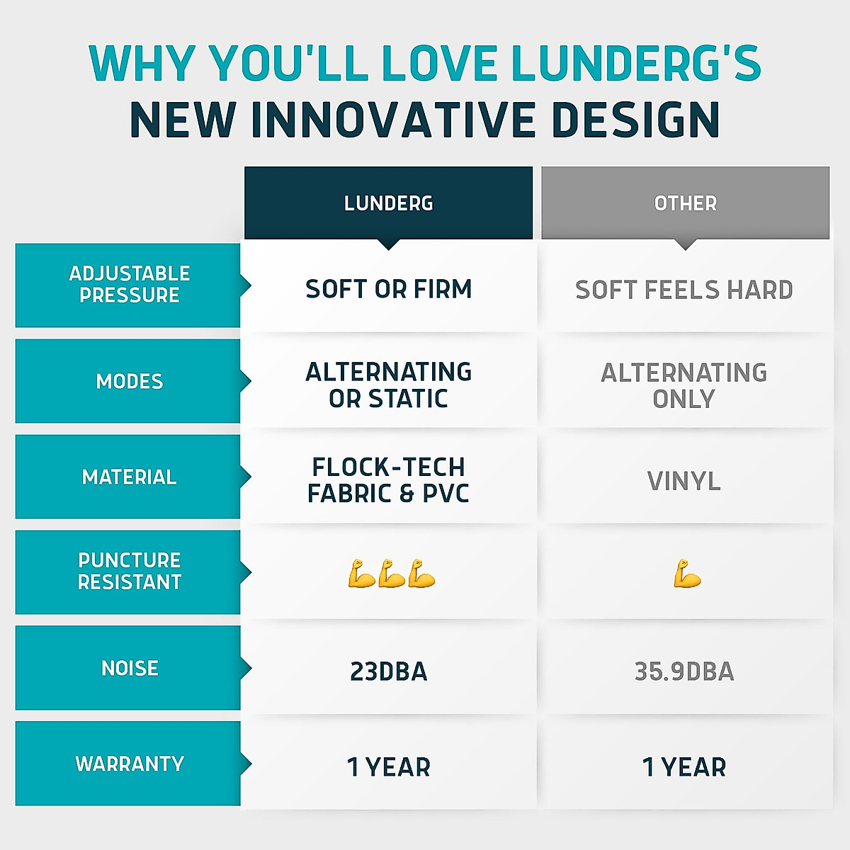 Lunderg Alternating Air Pressure Mattress Pad with Static Mode & Flocking - Comfortable Bed Sore Prevention - Includes Mattress Topper for Hospital Bed or Home & Quiet Pump - Recommended by Doctors