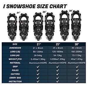 Odoland 4-in-1 Snowshoes Snow Shoes for Men and Women with Trekking Poles, Carrying Tote Bag and Waterproof Snow Leg Gaiters, Lightweight Snow Shoes Aluminum Alloy, Black, Size 30''