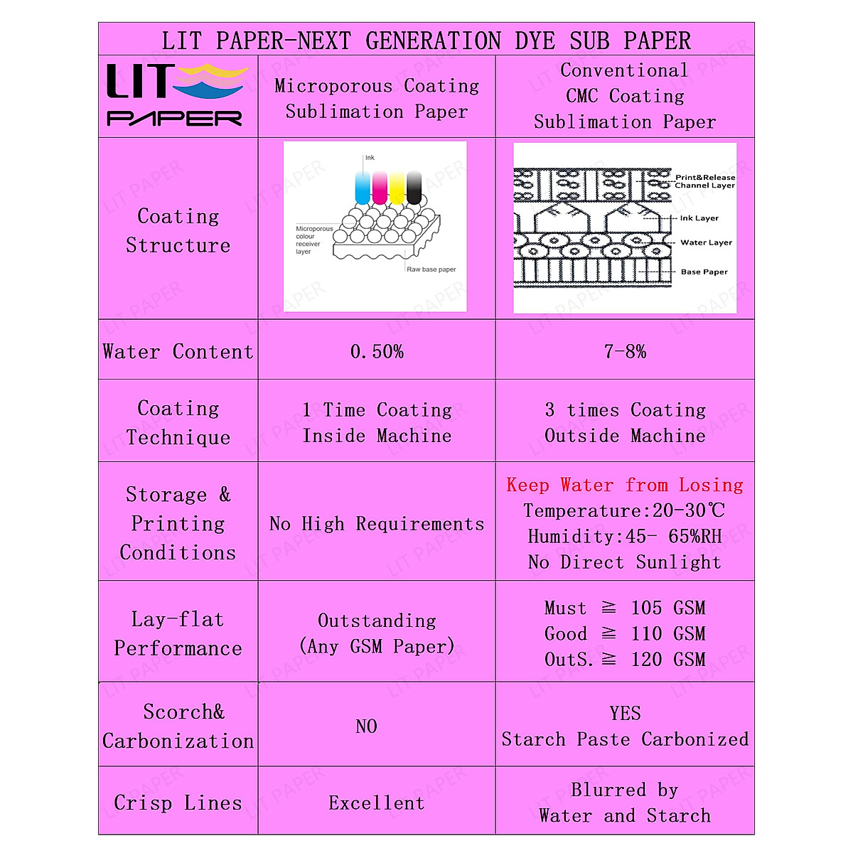 LIT Sublimation Paper 8.5x11 Inch, 150 Sheets 110gsm Heat Press Transfer Paper - For Epson Sawgrass Ricoh HP Inkjet Sublimation Printers With Sublimation Ink For Blank Sheets Mugs Tumblers T-shirts