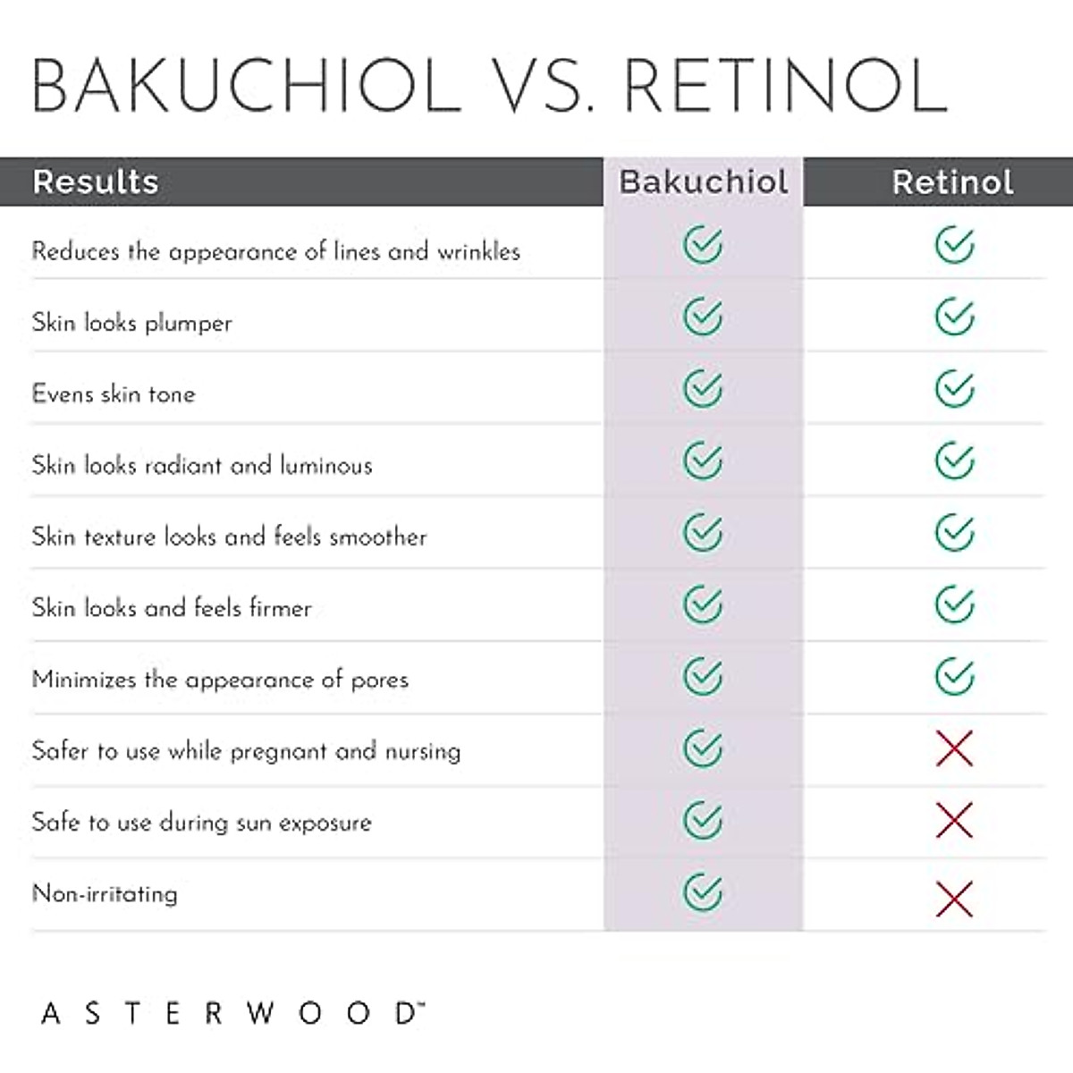 Asterwood Bakuchiol Serum for Face; Retinol Alternative, Hydrating Facial Skin Care Product, Plumping Anti-Aging Face Serum, Anti-Wrinkle Serum 29ml/1 oz