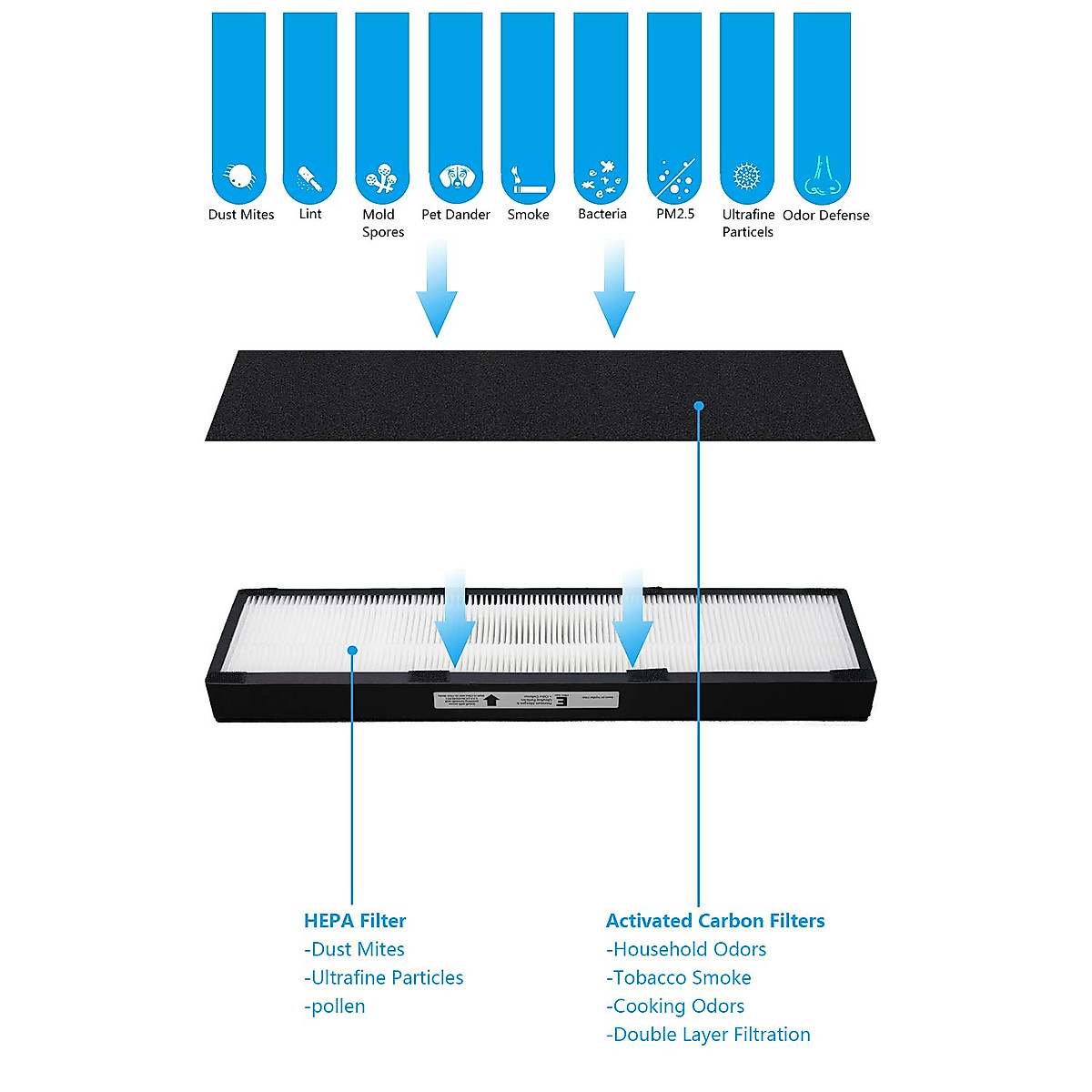 True HEPA E Size Replacement Filter,Compatible with Idylis FIL-GG-125 & IAP-GG-125,AC5250PT Replacement Filters Fit for Germ Guardian Air Purifier FLT5000 AC5000 Series Filter C,2 HEPA+2 Pre-filters
