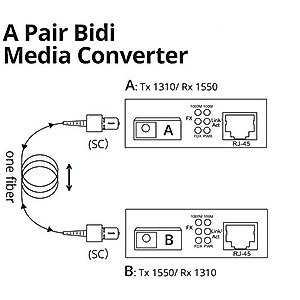 Primeda Gigabit Ethernet Fiber Media Converters, A Pair of 10/100/1000M RJ45 to 1000M Bi-Directional Single-Mode SC Fiber, up to 20Km(12.4mi)
