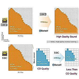 Pizen BT-50 PRO QCC5125 Bluetooth Upgrade Cable,LDAC/aptX Adaptive/aptX-HD/AAC,22H Music Playtime,Bluetooth Silver Plated Detachable Cable,Type-C,Waterproof,with HD Mic (MMCX, Black)
