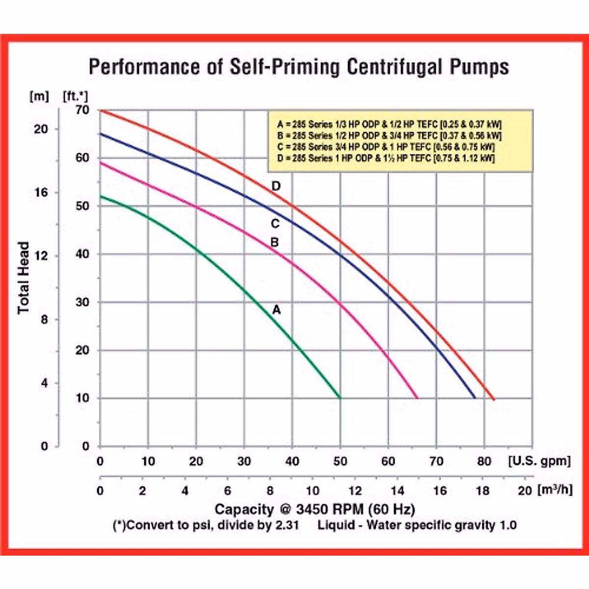 AMT 285K-95 1.25" Self-Priming Centrifugal Pump, Cast Iron, Buna-N Seal, 1.5hp TEFC, 3 Phase Motor