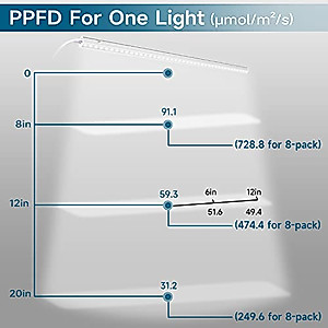 Barrina T5 Grow Lights, 5000K White Full Spectrum LED Grow Lights, 2ft 80W (8 x 10W) Plant Grow Lights for Indoor Plants, Plug and Play, 8-Pack