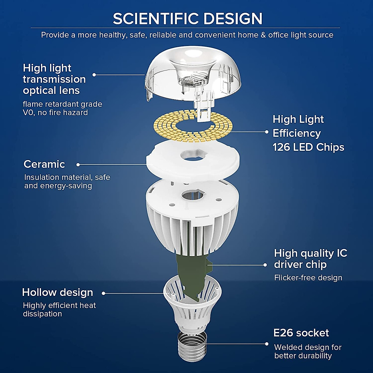 SANSI 350W Equivalent A21 LED Light Bulbs, 5500 Lumens 5000K Daylight Light Bulbs, Non-Dimmable E26 Bulb w/Ceramic Technology, 22.5 Years Lifetime, 36W Power Energy Saving LED Bulb for Home Workspace