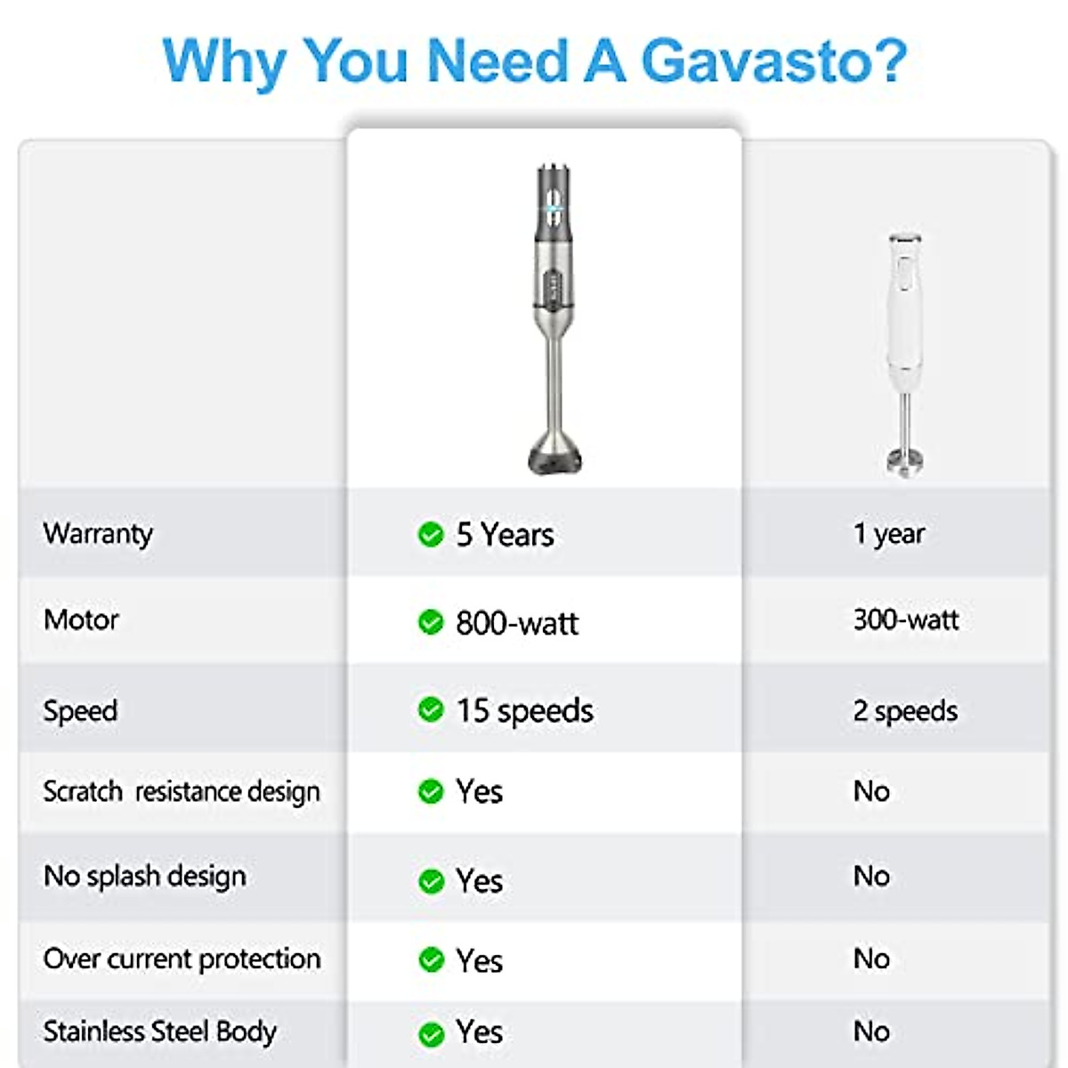 Gavasto Immersion Blender 800 Watts Scratch Resistant Hand Blender,15 Speed and Turbo Mode Hand Mixer, 3-in-1 Heavy Duty Copper Motor Stainless Steel Smart Stick with Egg Beaters and Chopper/Food Processor