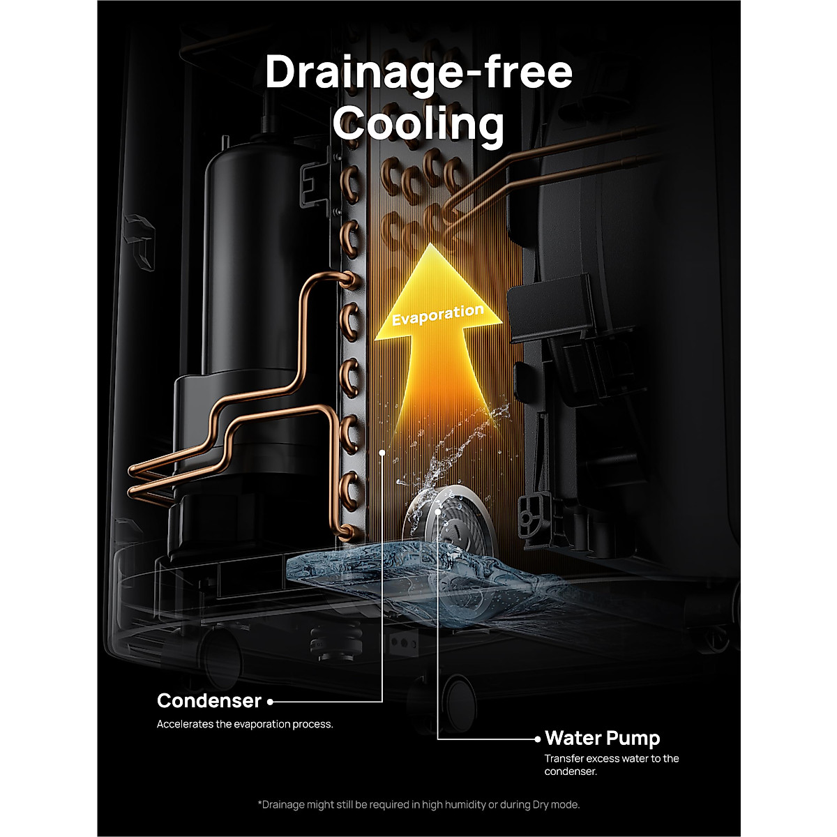 Dreo Portable Air Conditioners, 14,000 BTU Air Conditioner for Bedroom with Drainage-free Cooling, 46dB Quiet, APP/Voice/Remote, 24h Timer with Fan & Dehumidifier, Smart AC Unit for Room Indoors