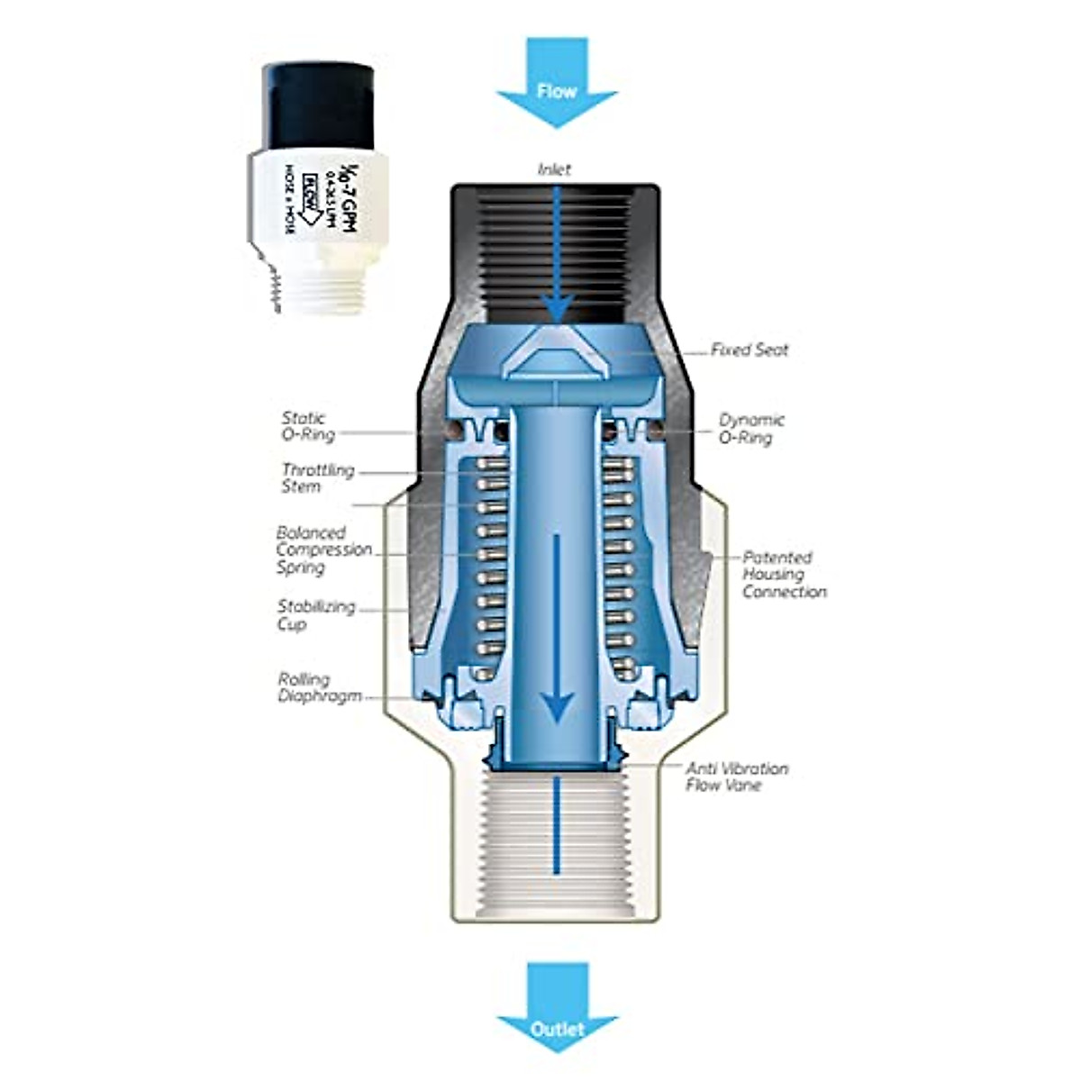 Senninger Pressure Regulator 25 PSI 3/4" Hose Thread Drip Irrigation Pressure Reducer Low Flow Valve - Landscape Grade High Performance