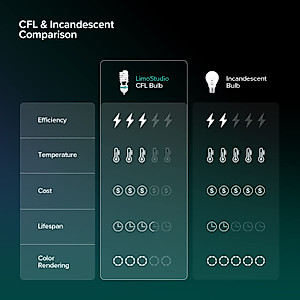 LimoStudio 2-Pack 105W, 6500K Compact Fluorescent Light CFL Daylight Bulb for Photography and Video, Spiral Design Lighting, AGG878