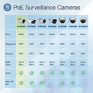 TRENDnet Indoor/Outdoor 8MP 4K H.265 120dB WDR PoE Bullet Network Camera, TV-IP1318PI, IP67 Weather Rated Housing, SmartCovert IR Night Vision up to 30m (98 ft.), microSD Card Slot