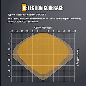 Motion Sensor for LED UFO High Bay Light, Zhaga 4 Pin Sensor, Suitable for Warehouse, Storage, Shop, Detection Range 39ft, Works with 100W/150W/200W/240W OmiBrite LED UFO High Bay Light