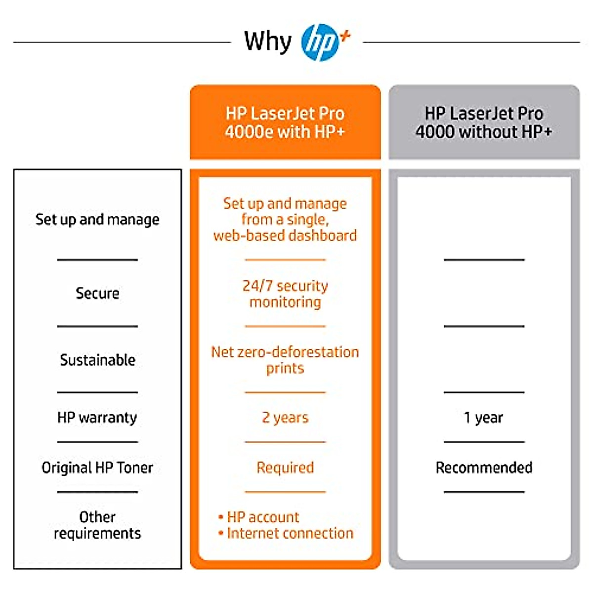 HP LaserJet Pro 4001dne Black & White Printer with HP+ Smart Office Features (Renewed)