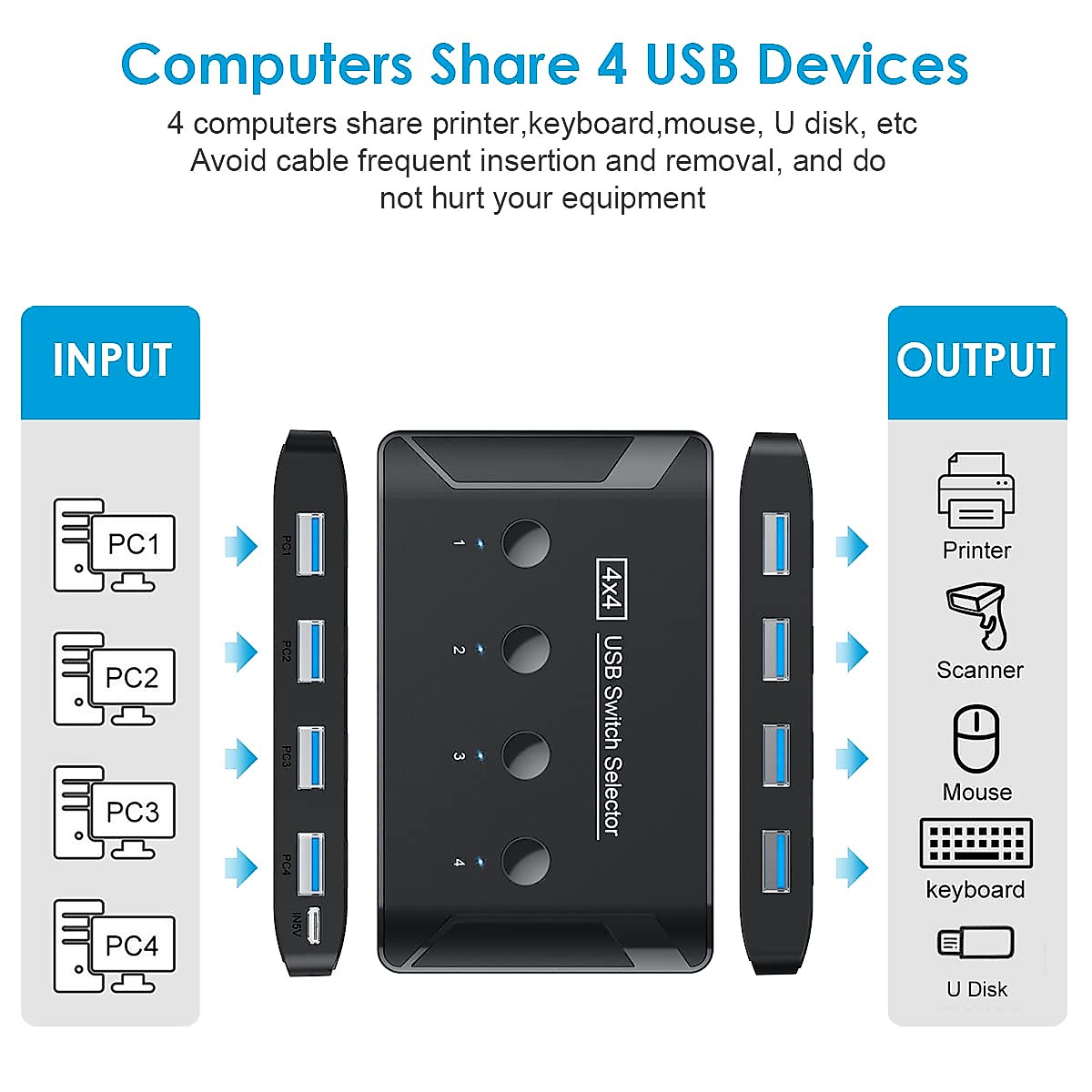 KVM Switch Selector, 4 Computer Sharing 4 USB Devices USB 3.0 Switches Box for Mouse Keyboard Scanner Printer with Individual Switch Button