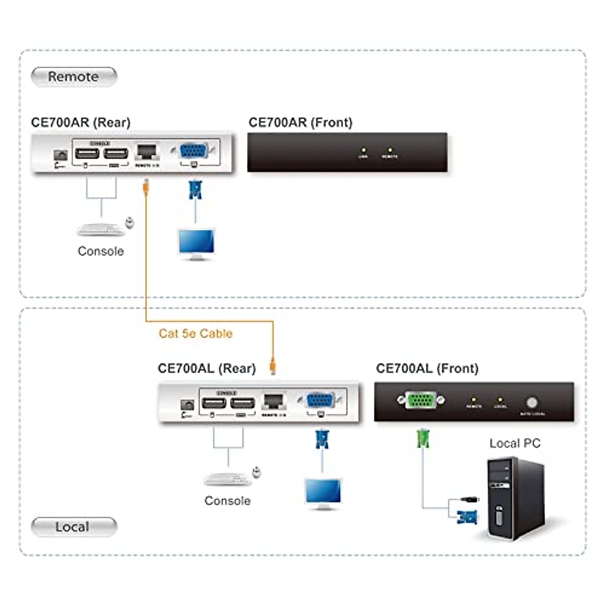 ATEN CE700A Console Extender USB VGA KVM Extender CAT5 up to 500ft - Built in ESD - Includes 2x Power Adapters for Local and Remote Unit, KVM Cables and Rack Mount kit